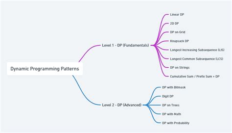 90 Of The Dynamic Programming Problems You Will Face In Interviews At