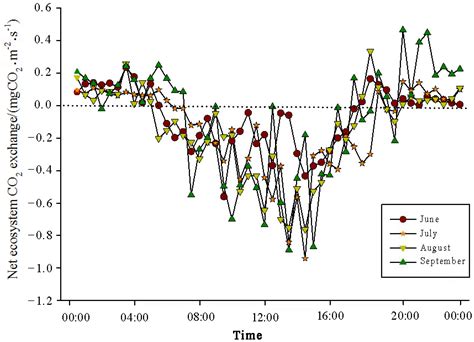 Carbon Dioxide Fluxes And Influencing Factors In The Momoge Salt Marsh Ecosystem Jilin Province