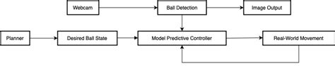 mpc ball balancing robot julien rineau
