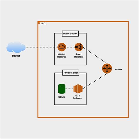 Sudhir Das On Linkedin Aws Awscloud Awsdevops Vpc Privatecloud