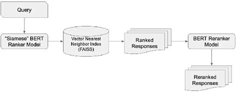 Figure 1 From Transformer Based Language Models For Similar Text