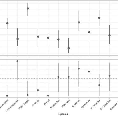 Bayesian Posterior Trophic Positions And Posterior α Values Relative Download Scientific