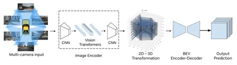 Obstacle 3D Detection Pipeline From Multi Camera Input An Image