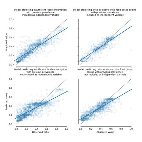Predicted Vs Observed Values Each Plot Shows The Predicted Value