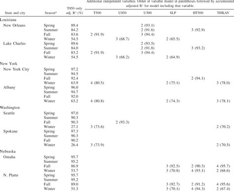 Variable Selection For Final Downscaling Models With Seven Variables Download Table