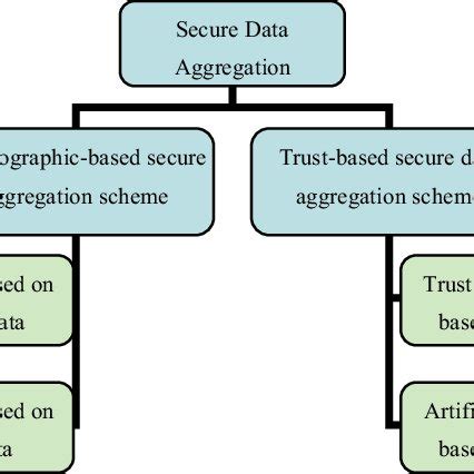 Classification Of Secure Aggregation Schemes Download Scientific Diagram