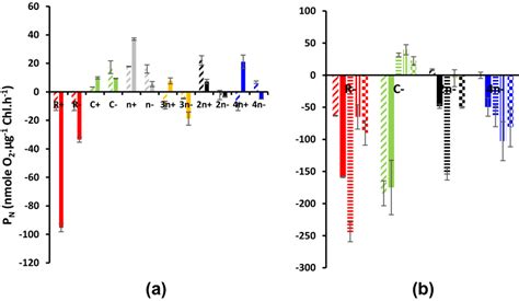 Net photosynthetic oxygen evolution PN as nmol O µg¹ Chl h of