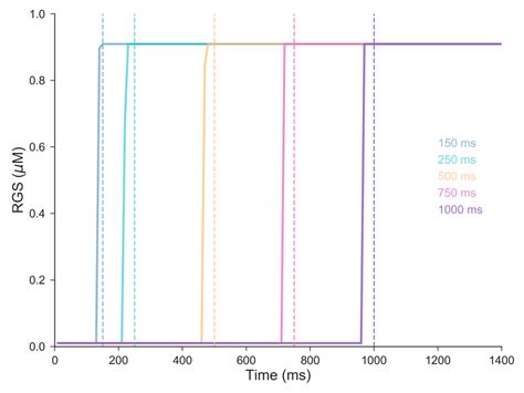 Pause Signal Dashed Line Indicates The Arrival Of The Climbing Fiber Download Scientific