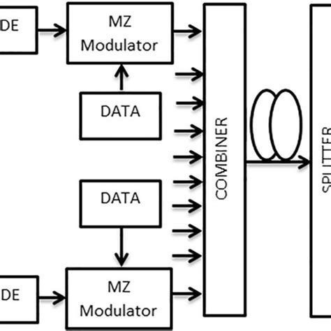An Encoder And Decoder For Ocdm System Download Scientific Diagram