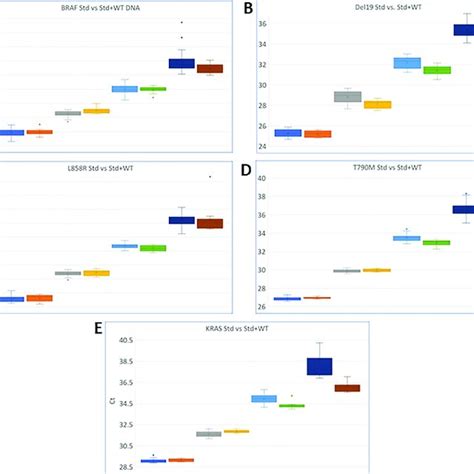 Clinical Specificity For Each Target Selector Ctdna Assay Clinical Download Scientific Diagram