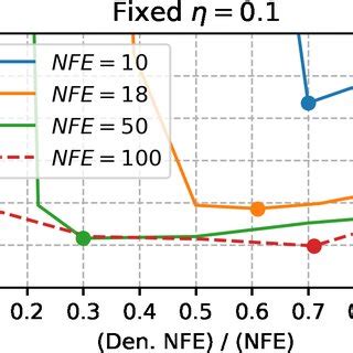 Ablation Study Of DLG With The Deterministic Integrator Of Karras Et