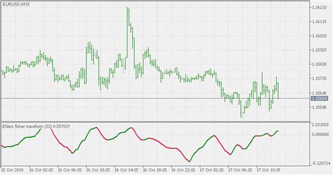 Mql5コードベースの中のmetatrader 5の「mladen」によるインディケータ「エラーズフィッシャー変換」の無料のダウンロード