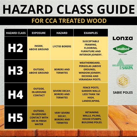 Cca Pressure Treated Timber Understand The Hazard Classes Cca Pressure Treated Timber Understand The Hazard Classes