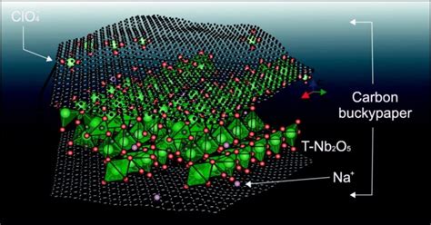 Cientistas Desenvolvem Baterias Baseadas Em Elemento Abundante No Planeta