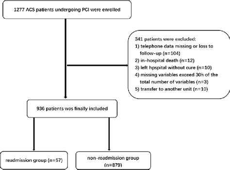 Figure 1 From Analysis Of Influencing Factors Of Unplanned Readmission