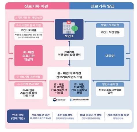 휴·폐업 병원 진료기록 발급 손쉽게보관시스템 서비스 개통