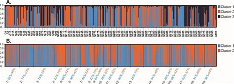 Assessment Of Population Genetic Structure By Bayesian Cluster Analysis