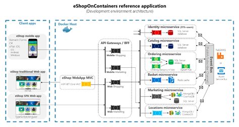 Implementing API Gateways With Ocelot Microsoft Docs Software