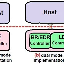 BLE Link Layer States Flow Chart Download Scientific Diagram
