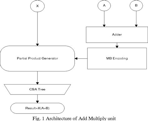 figure 1 from implementation of modified booth recoded wallace tree