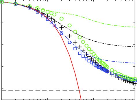 δσ Versus σ Same Symbols As Fig 21 Solid Line Eq 42 Download Scientific Diagram
