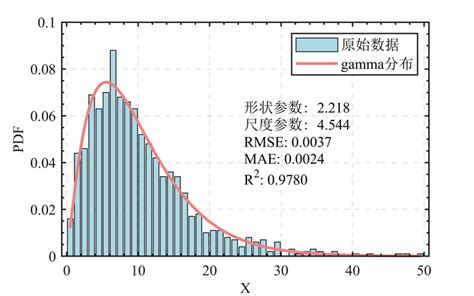 分布拟合第三期之gamma分布（已知区间频数） 知乎