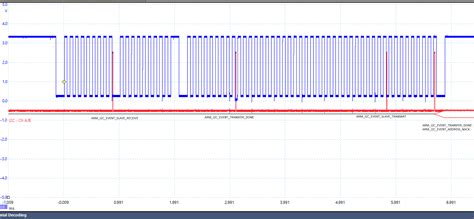 Bug Report CMSIS Driver Issues Invalid ARM I2C EV