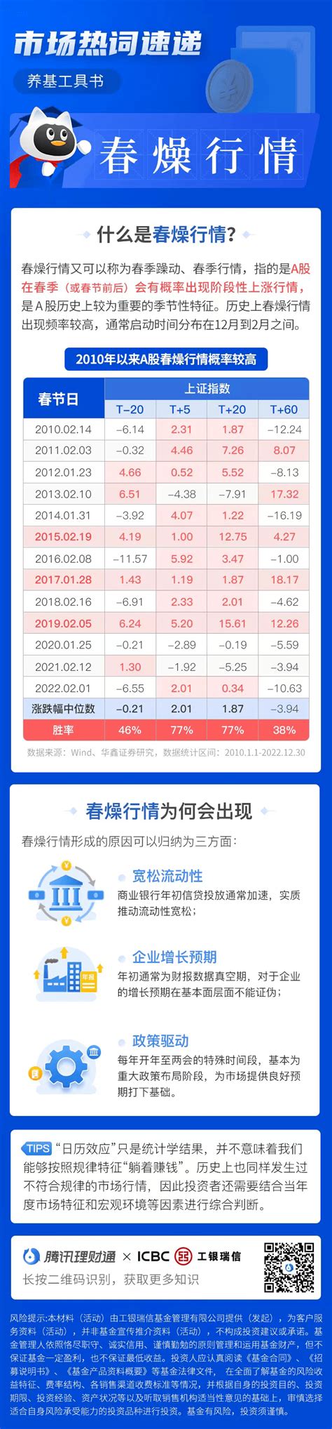 互动赢兔年盲盒春燥行情 是什么为什么会出现 利好 周期 权益