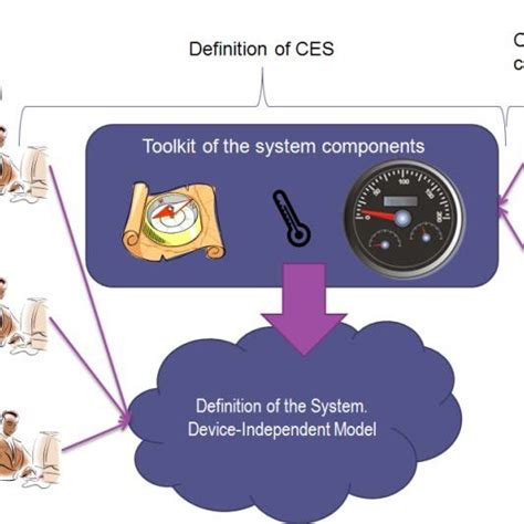 Process For Defining The Ces Device Independent Download Scientific