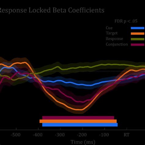 Relationship Between Behavior And Neural Representations On The Same Download Scientific