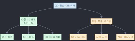클라우드 확장성 고가용성 with aws