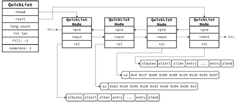Redis 篇 深入了解 Redis 五种数据类型和底层数据结构（sds、intset、dict、ziplist、skiplist、quicklist）redis 内部结构 Dict