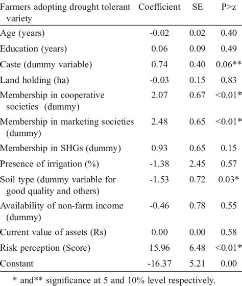 Logit Regression Estimates Of Factors Influencing Adoption Of Drought