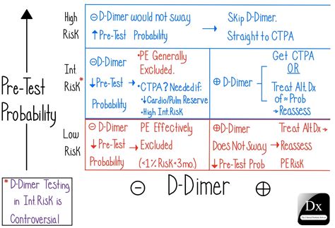 Final D Dimer Image The Clinical Problem Solvers