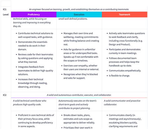 levels table is broken · issue 789 · sourcegraph handbook · github