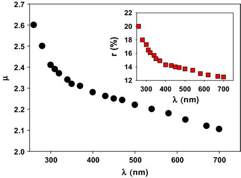 Refractive index as function of wavelength of the exciting light λ for Download Scientific