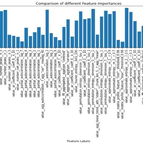 Extracted Features With Their Importance Value Download Scientific Diagram
