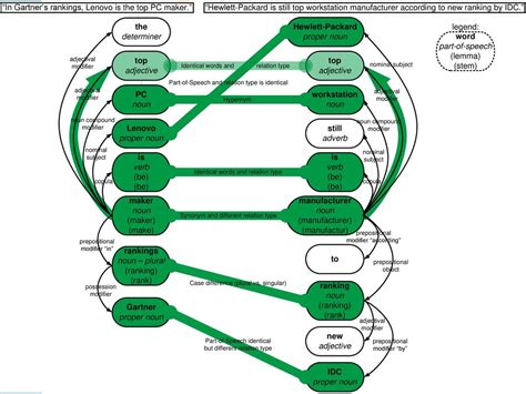 Linguistic Graph Similarity For News Sentence Searching Ppt Download