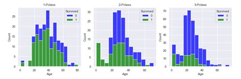github deepaksirohiwal kaggle titanic machine learning from disaster