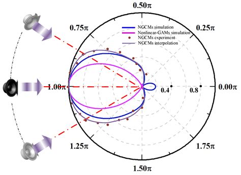 Crystals Free Full Text A Nonlinear Gradient Coiling Metamaterial For Enhanced Acoustic