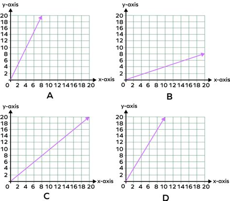 What Is Linear Graph Definition Properties Equation Examples
