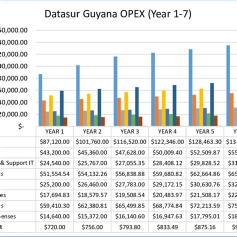 Datasur Guyana Opex Analysis Results Year 1 7 Download Scientific Diagram