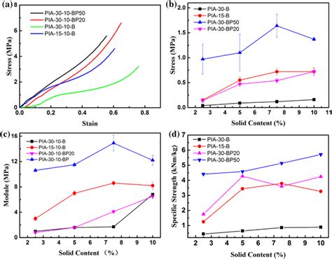 The Compression Properties Of Polyimide Aerogels With Different Download Scientific Diagram