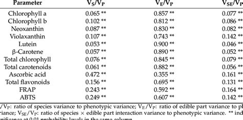 Estimated Proportions Of Variance Components For Chlorophyll