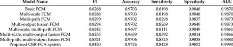 Validation Analysis Of Proposed Segmentation Model On Idrid Dataset