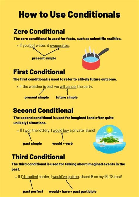 A Simple Guide To Conditionals In English Grammar If Clauses