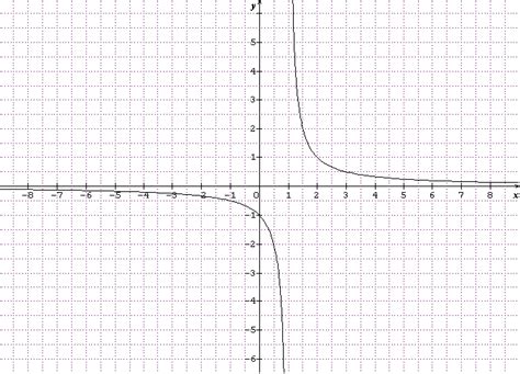 Fonction Inverse Forum Mathématiques Seconde Fonctions 216840 216840