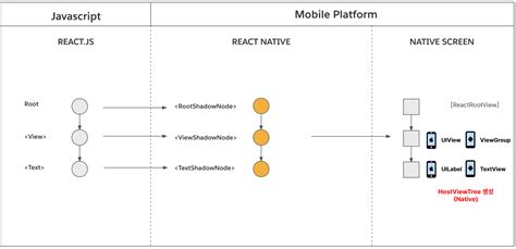 React Native React Native 구동 원리 Feat Old Architecture