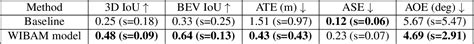 Table 1 From Weakly Supervised Training Of Monocular 3d Object Detectors Using Wide Baseline
