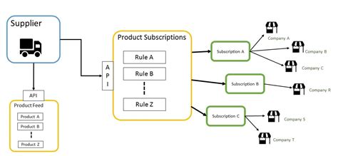 Dropship Guide Managing Products IQmetrix Developer Portal